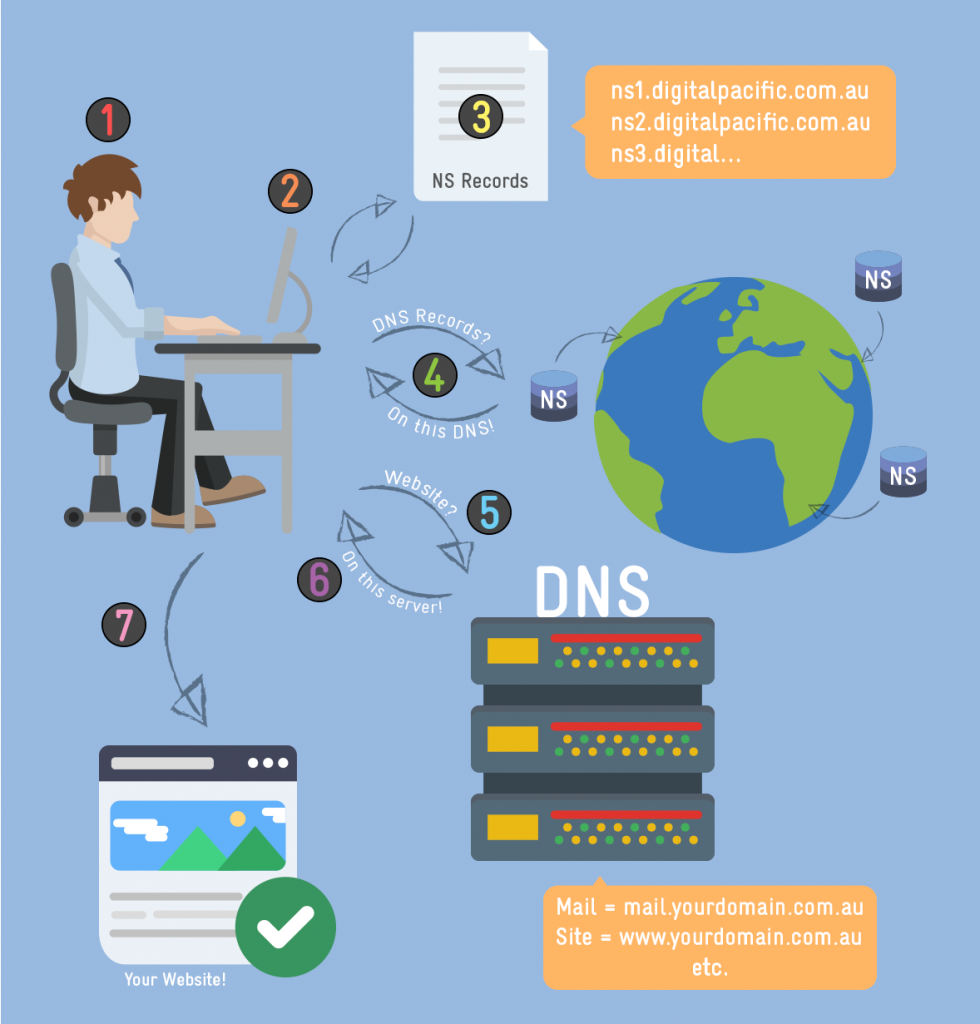 The Difference Between NS and DNS Records - Digital Pacific